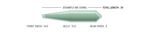 Airflo Rage Compact Spey Shooting Head | Two-Hand Fly Fishing Lines ...